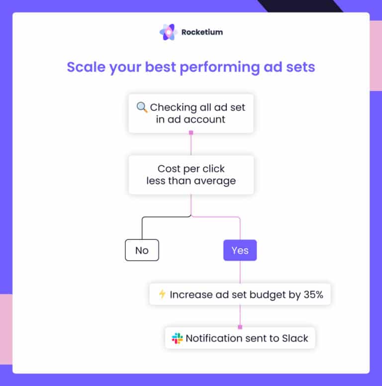 Ad Automation Strategies That Help Digital Marketing Ads Convert | Academy